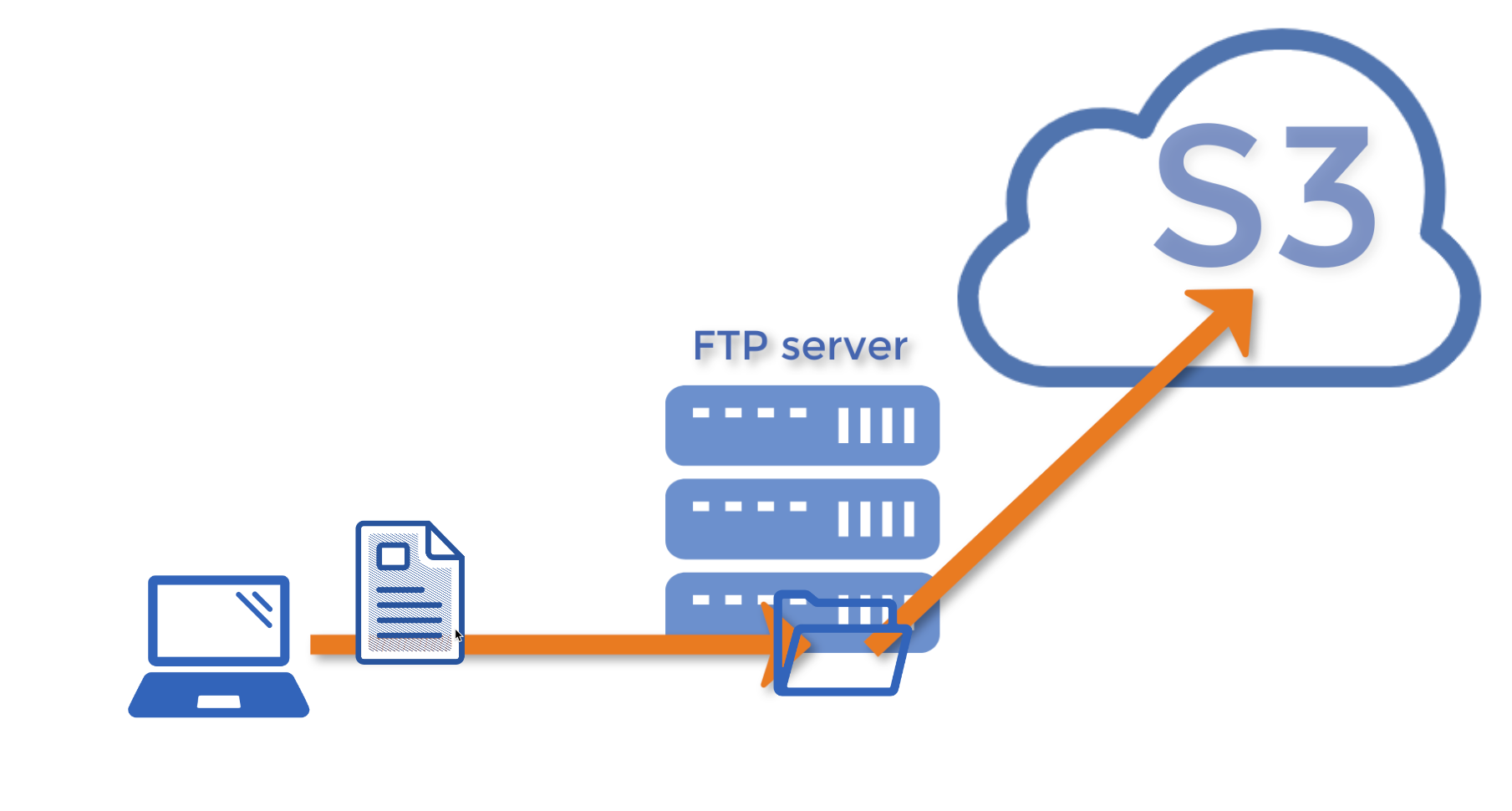 How To Transfer Files Uploaded To An Ftps Server To An Amazon S3 Bucket Jscape 